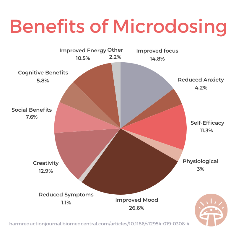 How to Microdose Mushrooms for Pain Management